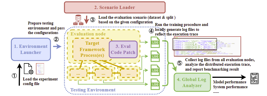 GitHub - AI-secure/FLBenchmark-toolkit: Federated Learning Framework Benchmark (UniFed)