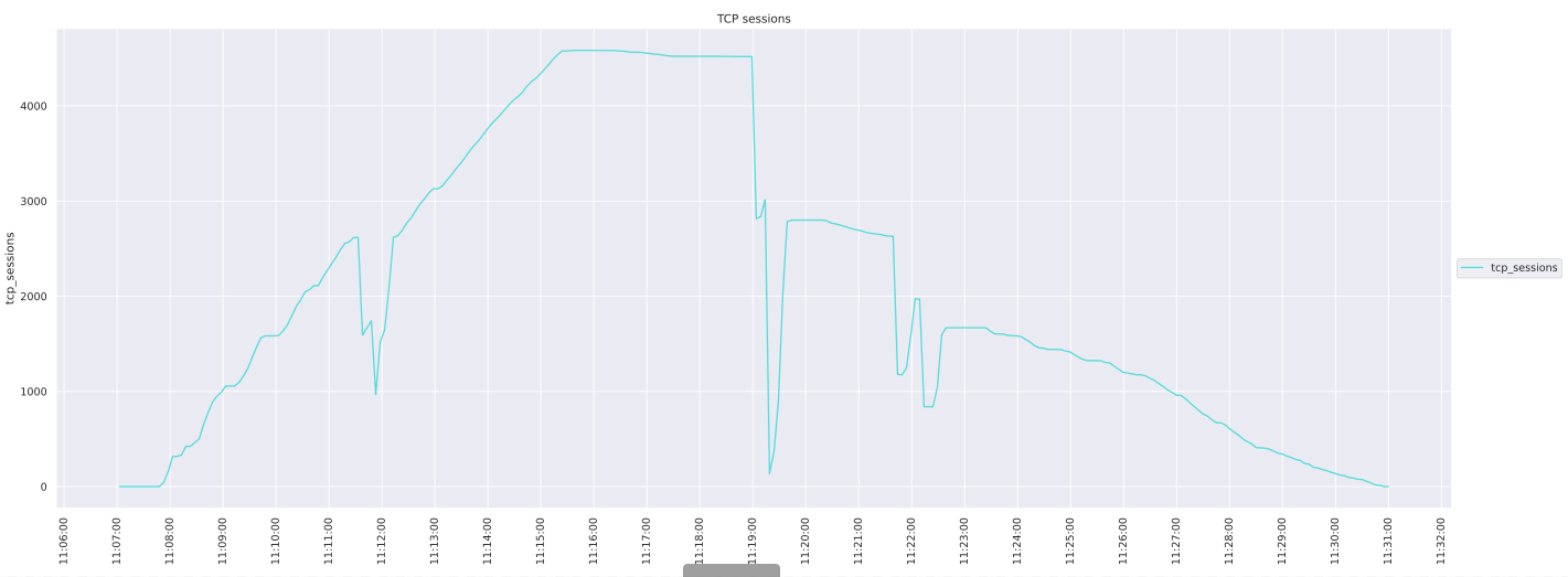 Run cluster performance pipeline and report errors · Issue #8439 · wazuh/wazuh · GitHub