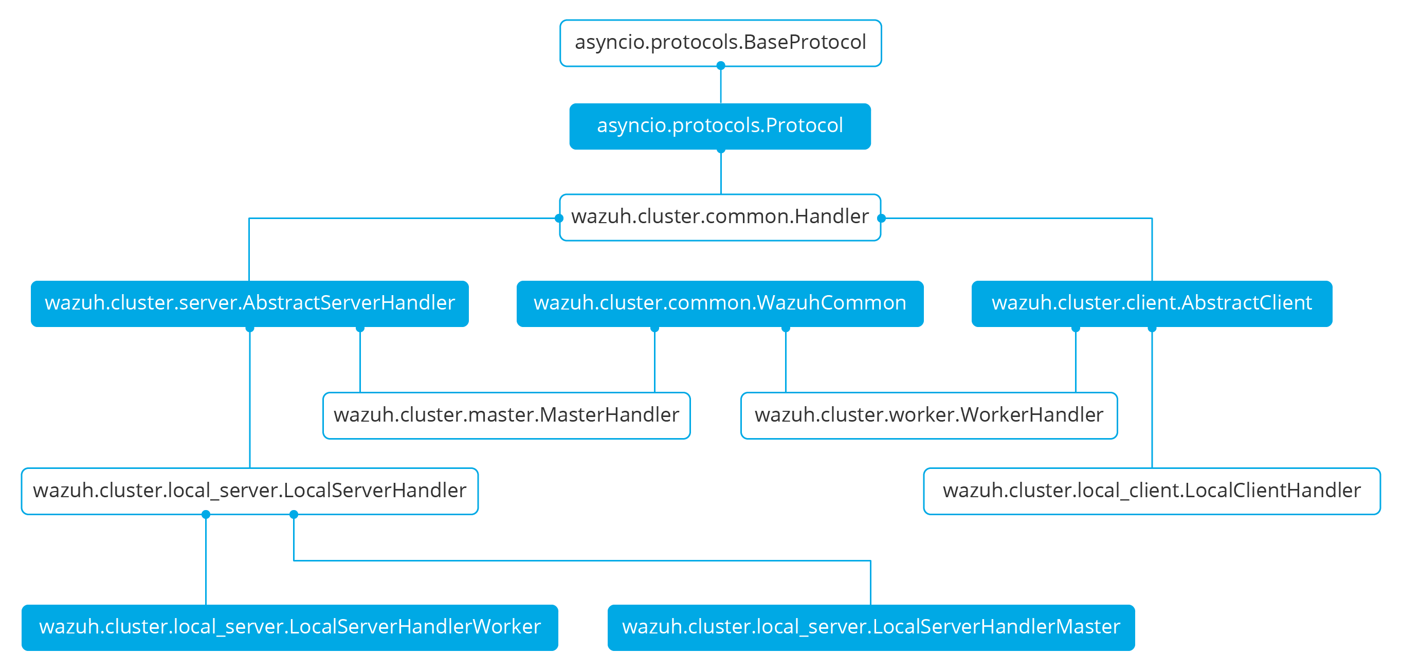 Review the Wazuh cluster development section and change `wazuh.cluster ...