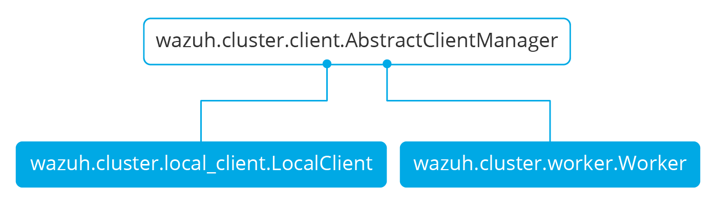 Review the Wazuh cluster development section and change `wazuh.cluster` paths · Issue #3854 ...