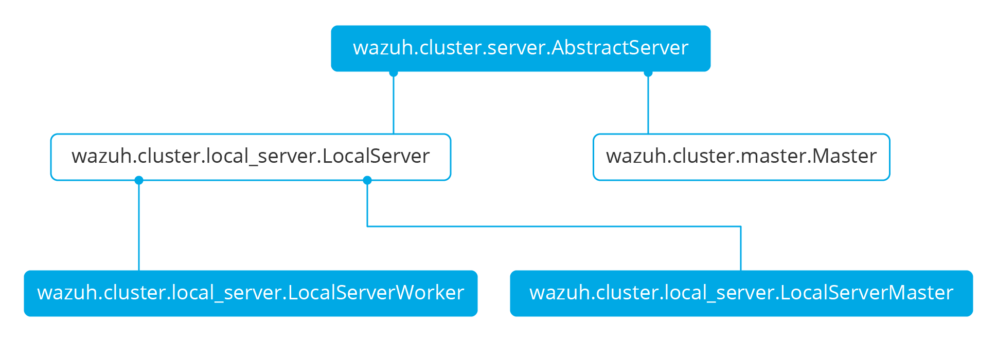 Review the Wazuh cluster development section and change `wazuh.cluster ...