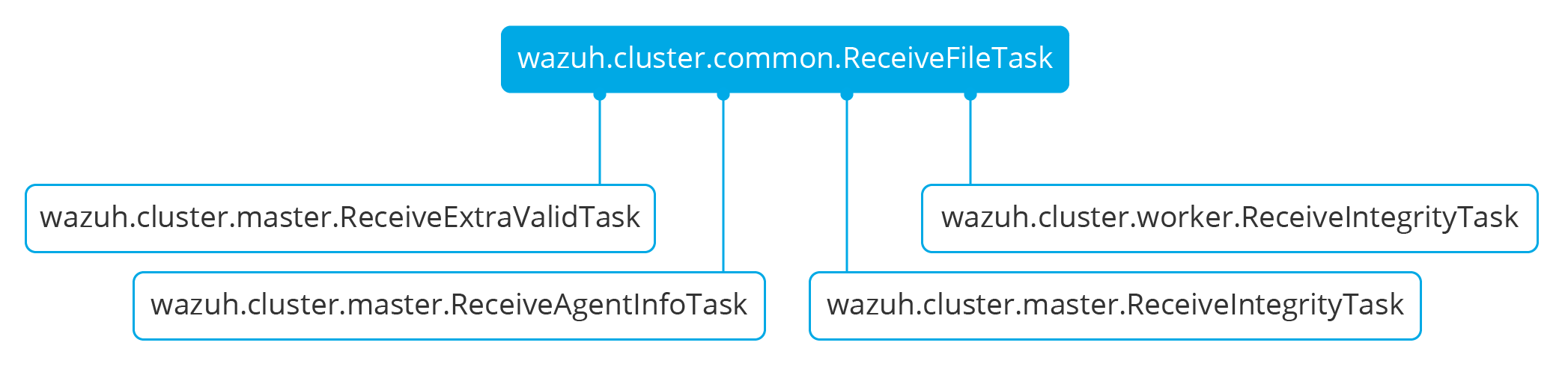Review the Wazuh cluster development section and change `wazuh.cluster ...