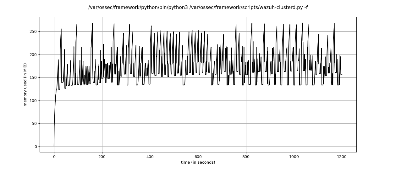 Wazuh master pods restart due to OOMKilled - v4.1.5 · Issue #9250 · wazuh/wazuh · GitHub