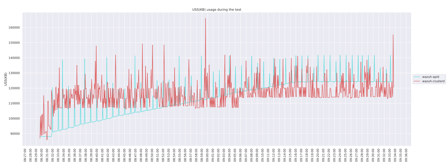 Wazuh master pods restart due to OOMKilled - v4.1.5 · Issue #9250 · wazuh/wazuh · GitHub