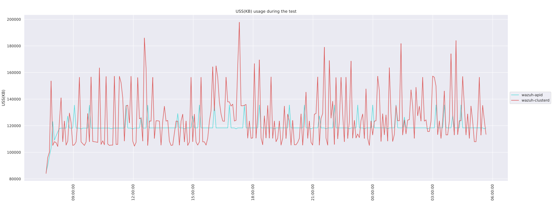 Wazuh master pods restart due to OOMKilled - v4.1.5 · Issue #9250 · wazuh/wazuh · GitHub