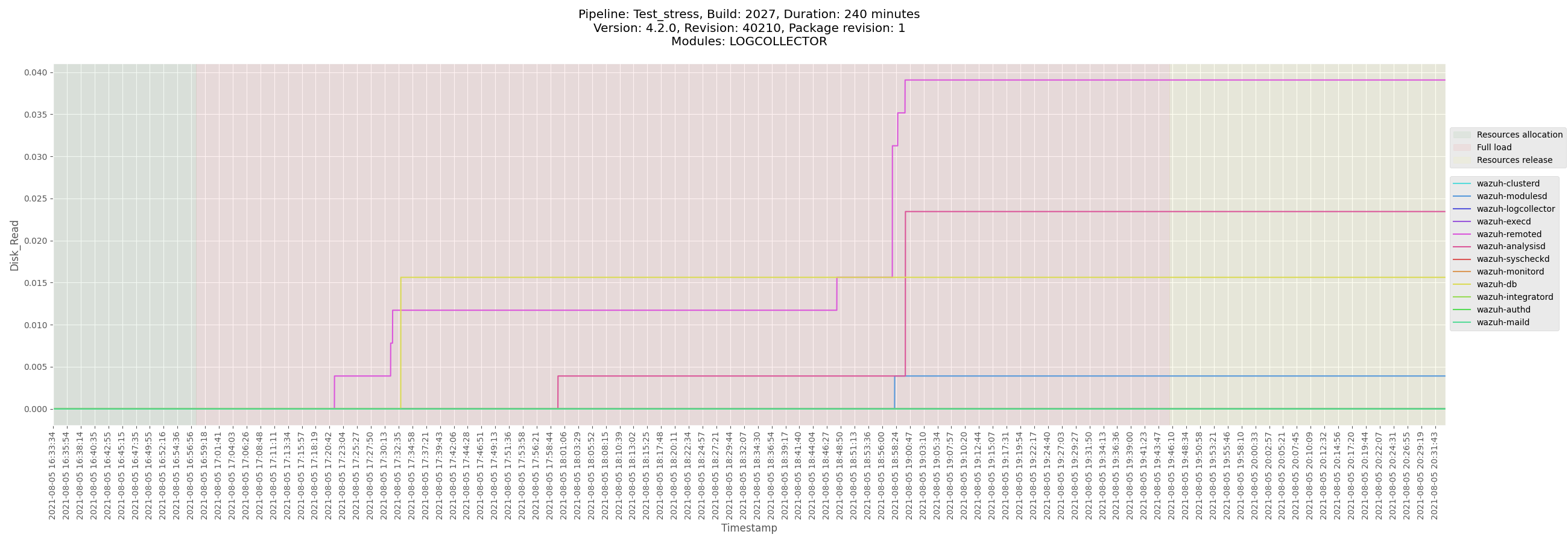 Release 4.2.0 - Release Candidate 12 - Footprint metrics - Logcollector ...