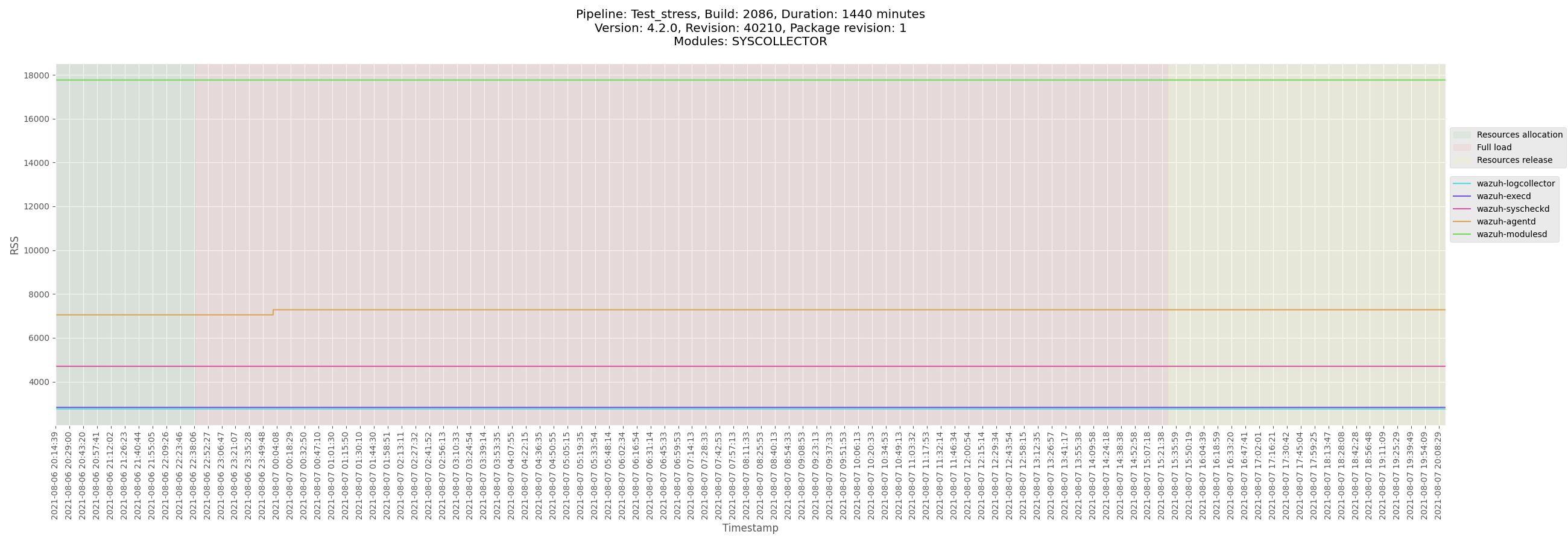 Release 4.2.0 - Release Candidate 12 - Footprint metrics - Syscollector (24h) · Issue #9514 ...
