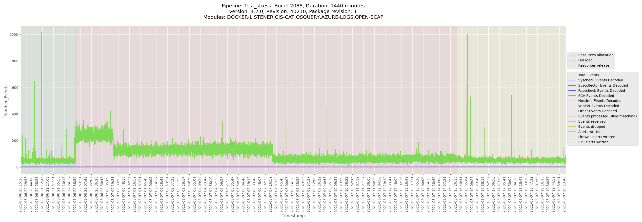Release 4.2.0 - Release Candidate 12 - Footprint metrics - Docker,Ciscat,Osquery,Azure,Openscap ...