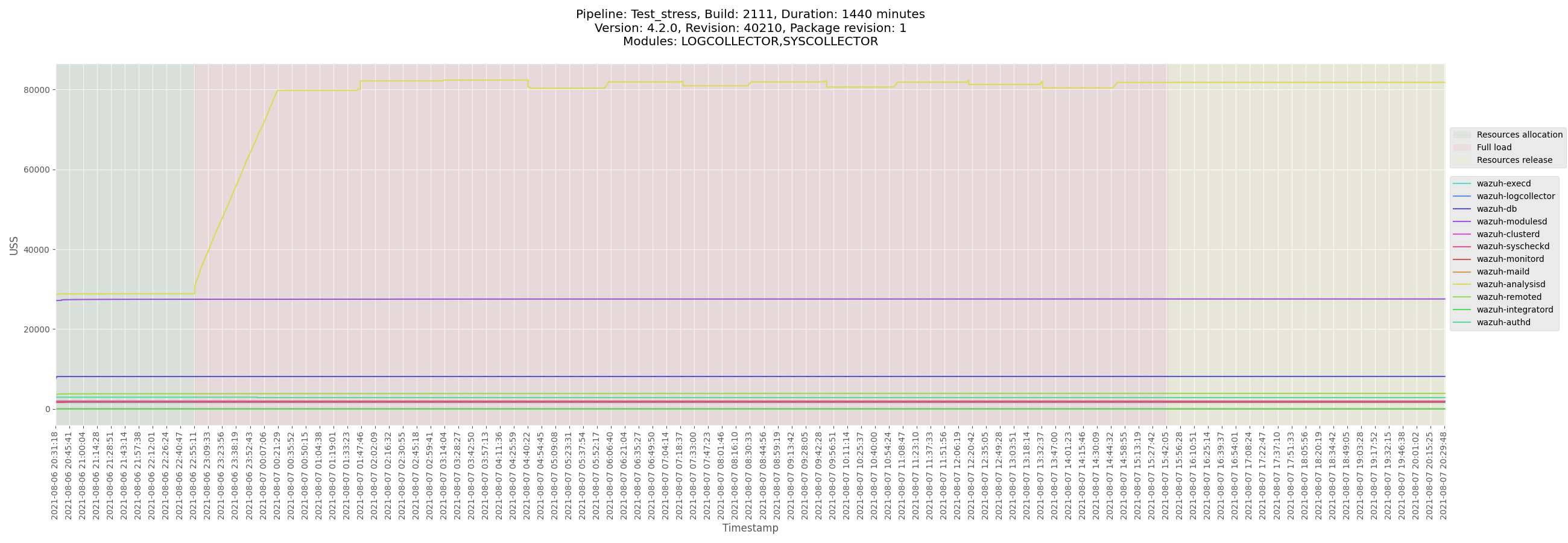 Release 420 Release Candidate 12 Footprint Metrics Logcollector Syscollector 24h 