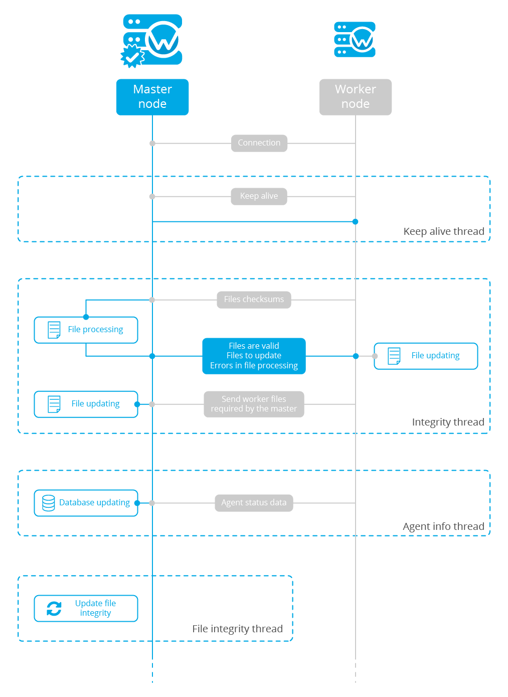 Update cluster development page to include new multiprocess behavior ...