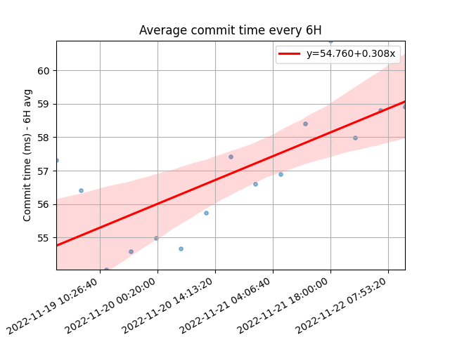 Investigate Block Times In High Loaded Clusters · Issue 15411 · Wazuhwazuh · Github