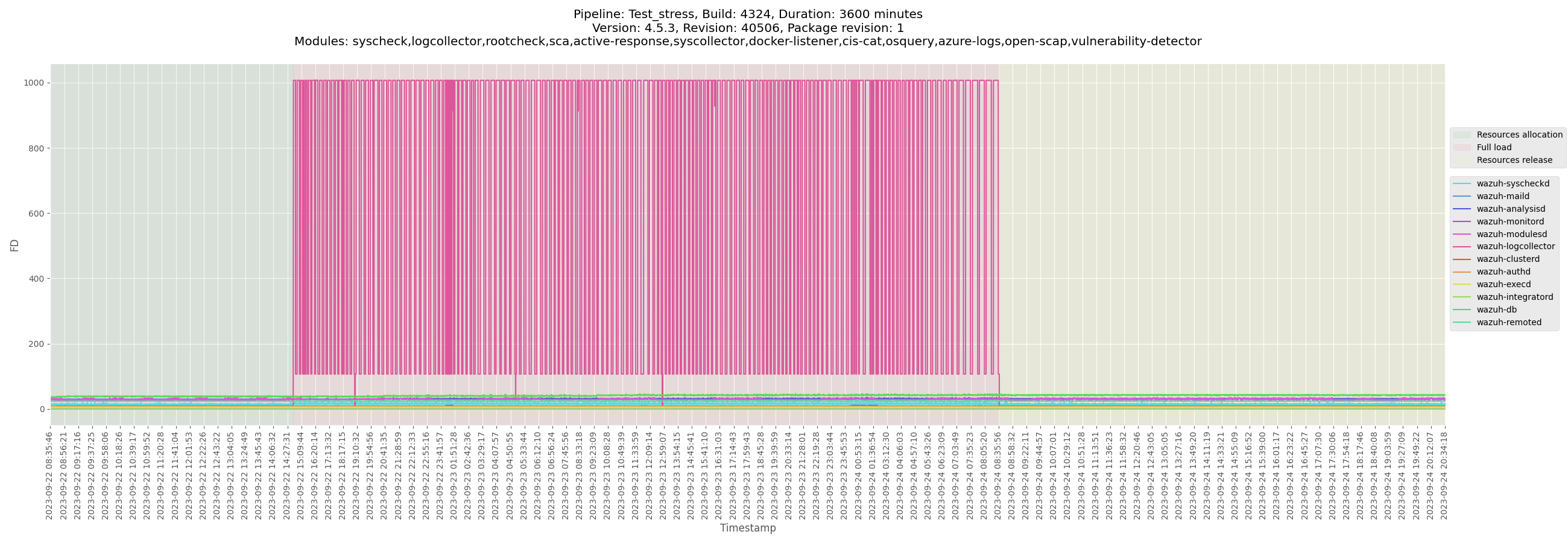 Multiple timeout messages in the API · Issue #19221 · wazuh/wazuh · GitHub