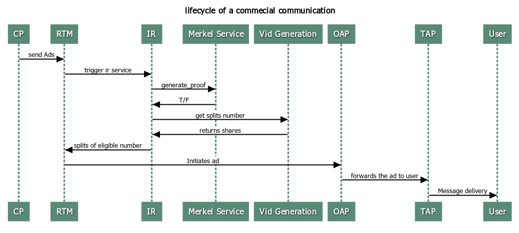 GitHub - gremlin97/Regulating-UCC-using-hashgraph: A robust type safe service written in rust