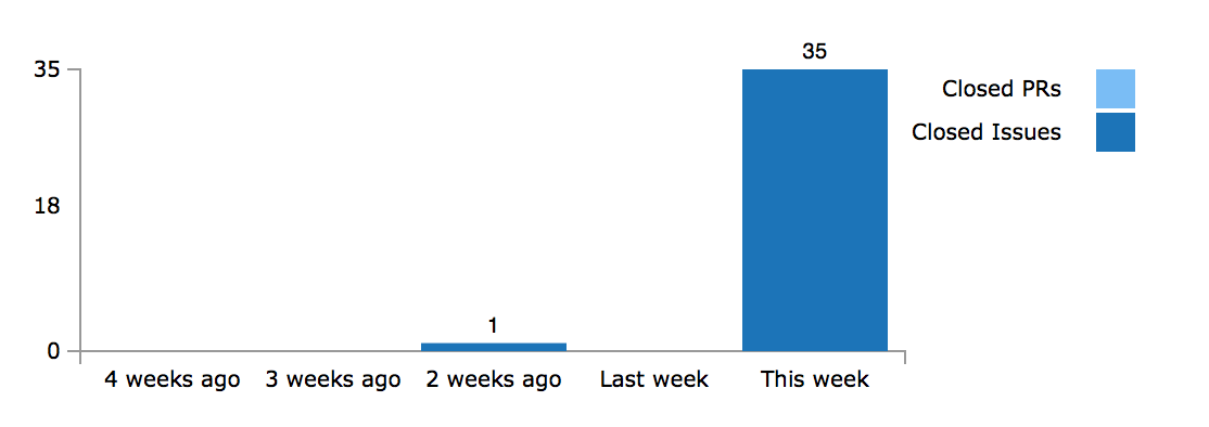 Status of Entitas? · Issue #450 · sschmid/Entitas · GitHub