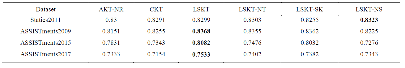 GitHub - EighteenPaint/CCNU-LSKT: Research in CCNU about ML, DL, Knowledge Tracing ,Knowledge ...