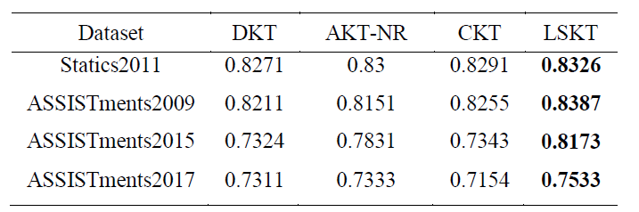 GitHub - EighteenPaint/CCNU-LSKT: Research in CCNU about ML, DL, Knowledge Tracing ,Knowledge ...