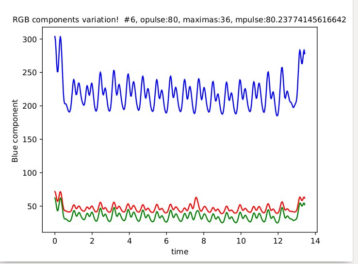 GitHub - deepanshubadshah/Pulse_rate_via_Video: An implementation of the Eulerian video ...