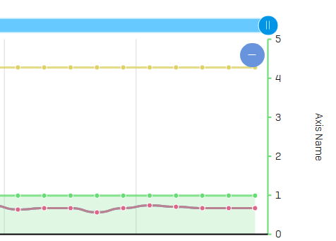 Zoomin and zoom out makes the axis move to left. · Issue #1471 · amcharts/amcharts4 · GitHub