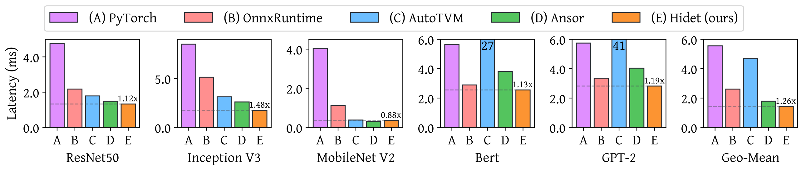 [Dynamo] Integrate a new dynamo backend called hidet · Issue #91824 · pytorch/pytorch · GitHub