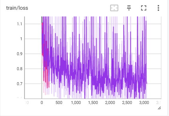 Loss Spike During Training Phase · Issue 84 · Artidoro Qlora · Github