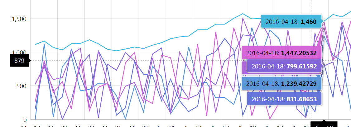 XYChart Line tooltips are overlapping (reopened #2) · Issue #266 · amcharts/amcharts4 · GitHub