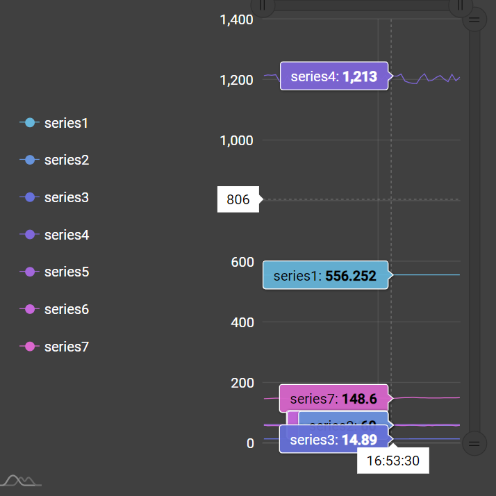 XYChart Line tooltips are overlapping (reopened #2) · Issue #266 · amcharts/amcharts4 · GitHub