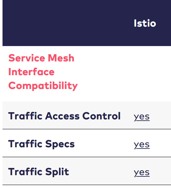Istio's Service Mesh Interface Compatibility (except for metrics for now) · Issue #41 ...