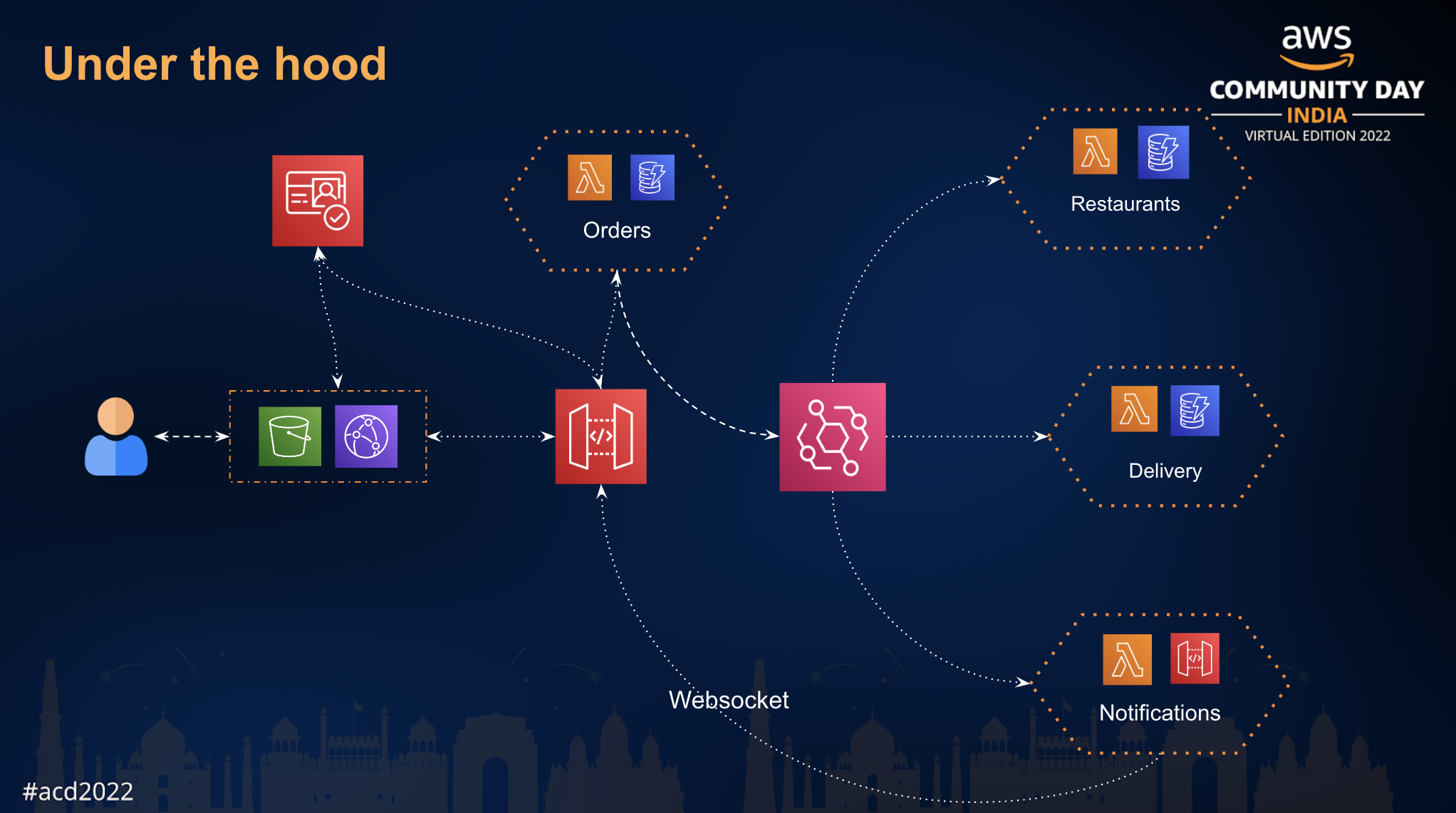 GitHub - SrushithR/acd2022-serverless-workshop