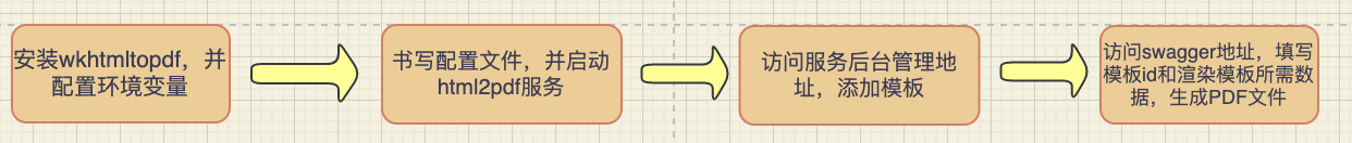 GitHub - haust-lyb/html2pdf: 利用wkhtmltopdf，提供PDF生成的解决方案