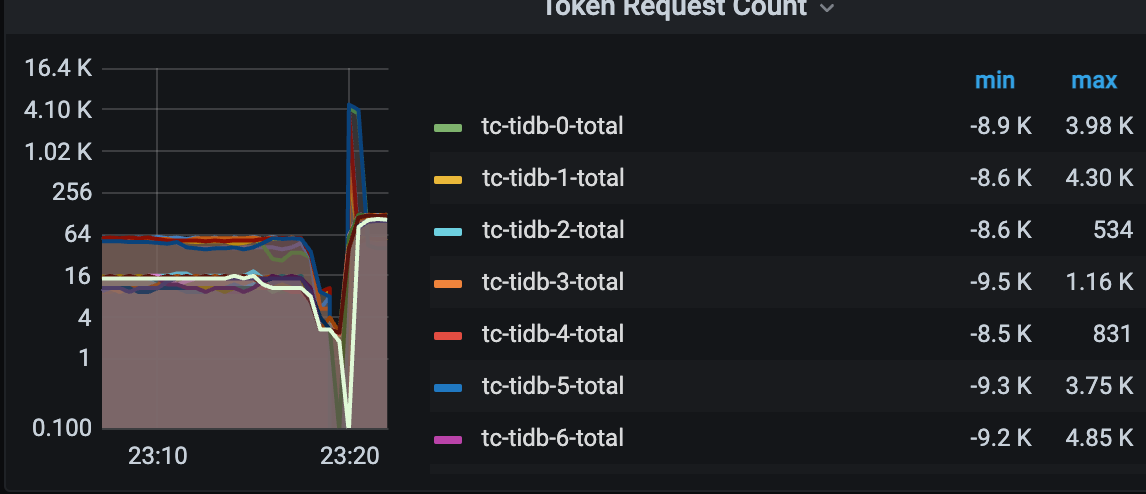 [resource control] control client takes up lots of cpu resources · Issue #42652 · pingcap/tidb ...