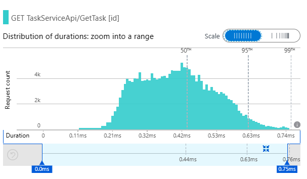 Unexpected slowness: POST TaskServiceApi/CreateTask is taking 512ms on average · Issue #405 ...