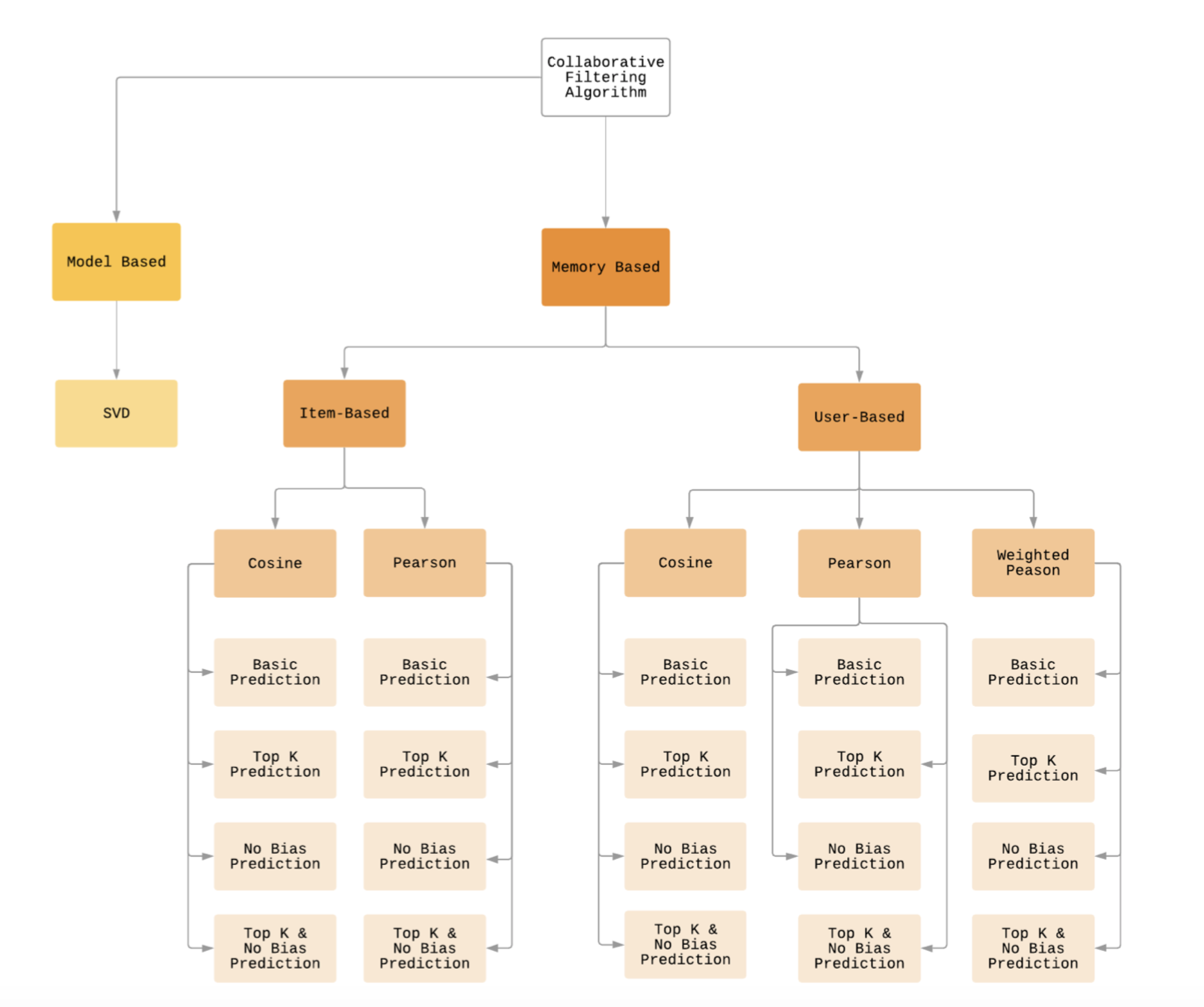 GitHub - SophiaBouchama/rec-eng-collaborative-filtering