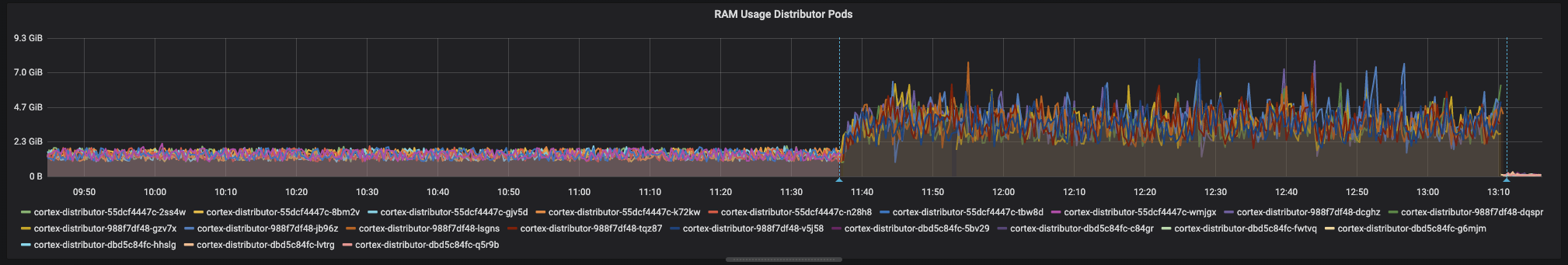 distributor use too much more memory after upgrade to v0.6.0 · Issue #2053 · cortexproject ...