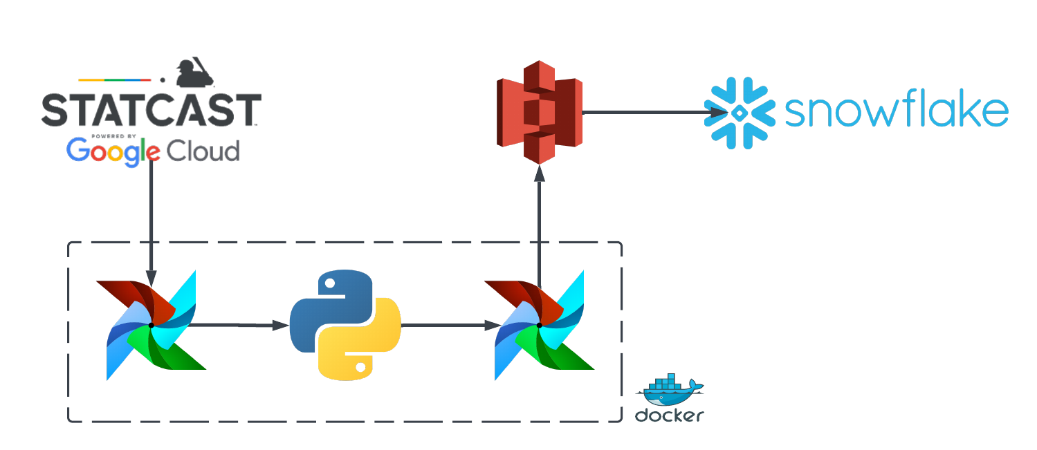 GitHub - NishantSulay/baseball-data-pipeline: A data pipeline for sabermetrics