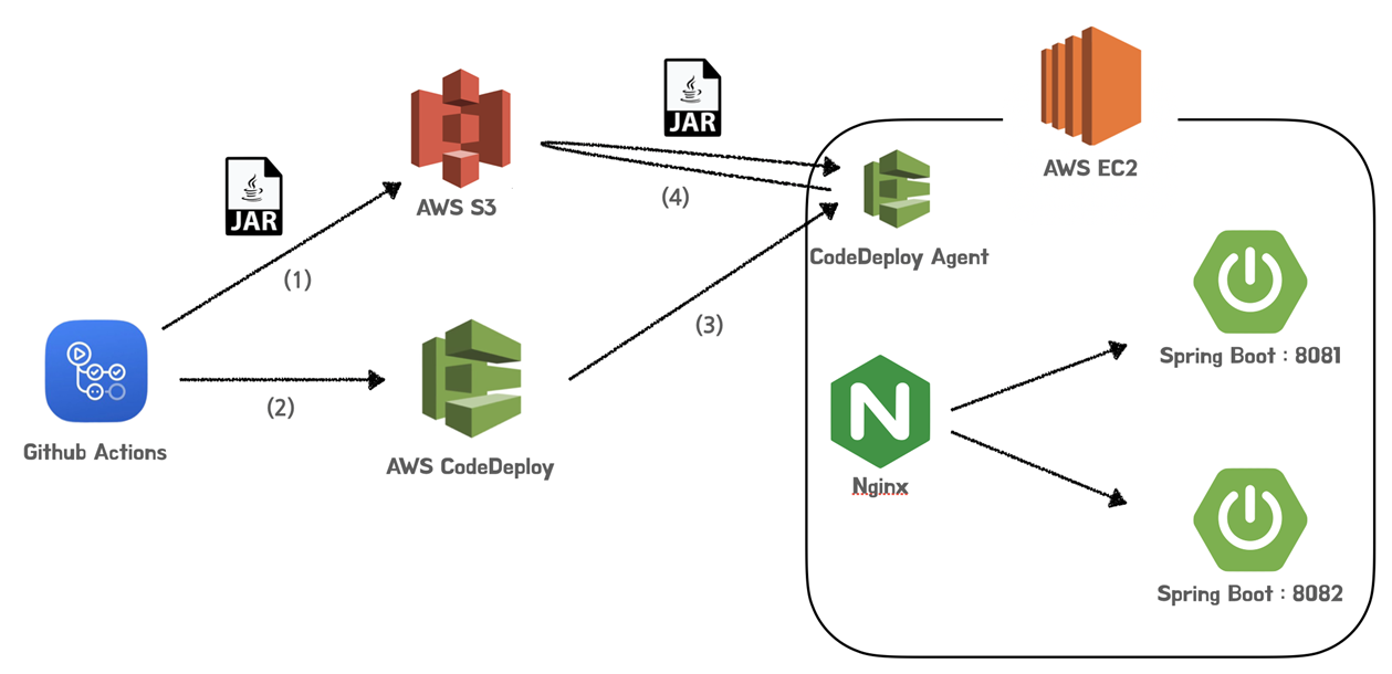 [feature] 코드 배포를 위한 S3 버킷 생성 및 IAM 설정 · Issue #205 · Scope-Team9/Scope_BackEnd · GitHub