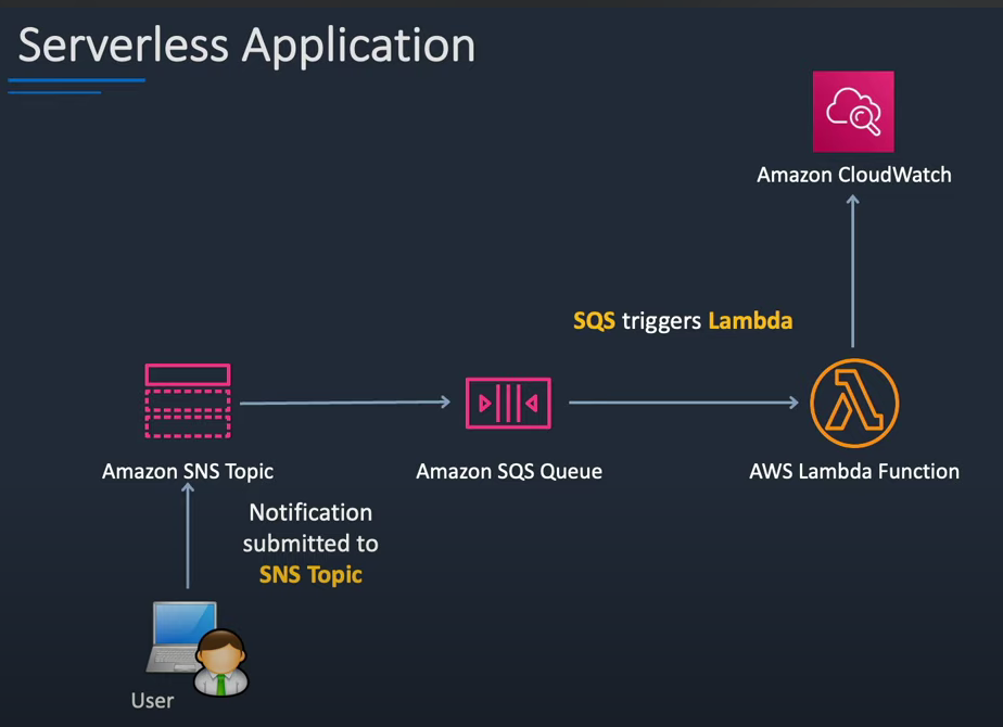 GitHub - Mukhil-Padmanabhan/SMS: Sending SMS from API->SNS->SQS->Lambda