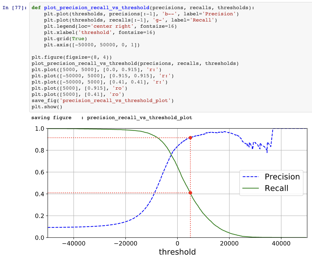 [may I ask] (Chapter 3) a very bumpy precision curve · Issue #78 · ageron/handson-ml2 · GitHub