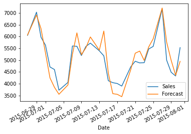 GitHub - Kumarsuraj7/ROSSMANN_Store_Sale_Prediction: Future forecasting using ARIMA models for ...