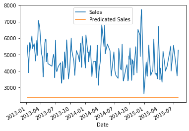 GitHub - Kumarsuraj7/ROSSMANN_Store_Sale_Prediction: Future forecasting using ARIMA models for ...