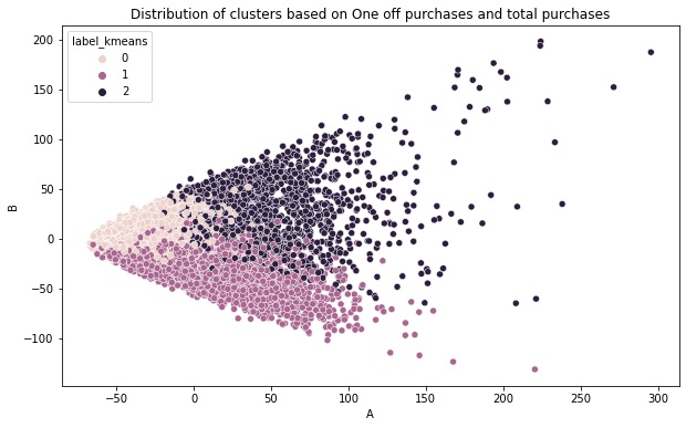 GitHub - Kumarsuraj7/Credit-Card-Customer-Segmentation: Segregation of ...