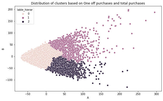 GitHub - Kumarsuraj7/Credit-Card-Customer-Segmentation: Segregation of ...