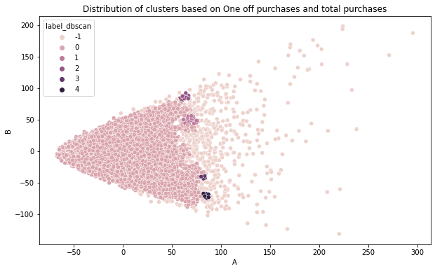 GitHub - Kumarsuraj7/Credit-Card-Customer-Segmentation: Segregation of ...