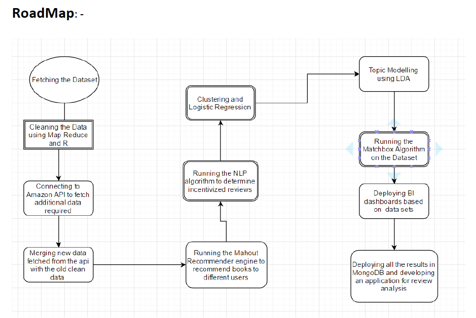GitHub - Tapadyuti1991/DataMining--Amazon-Book-Review: Big Data Final Project -DataMiners