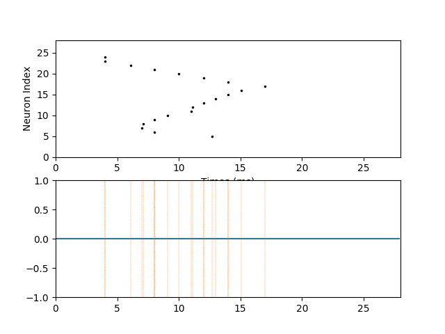 Voltage Remains Constant At Zero After Presenting The Network With Input · Issue 1159 · Brian