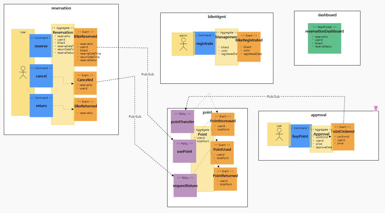 GitHub - agellid/team2_bikesystem
