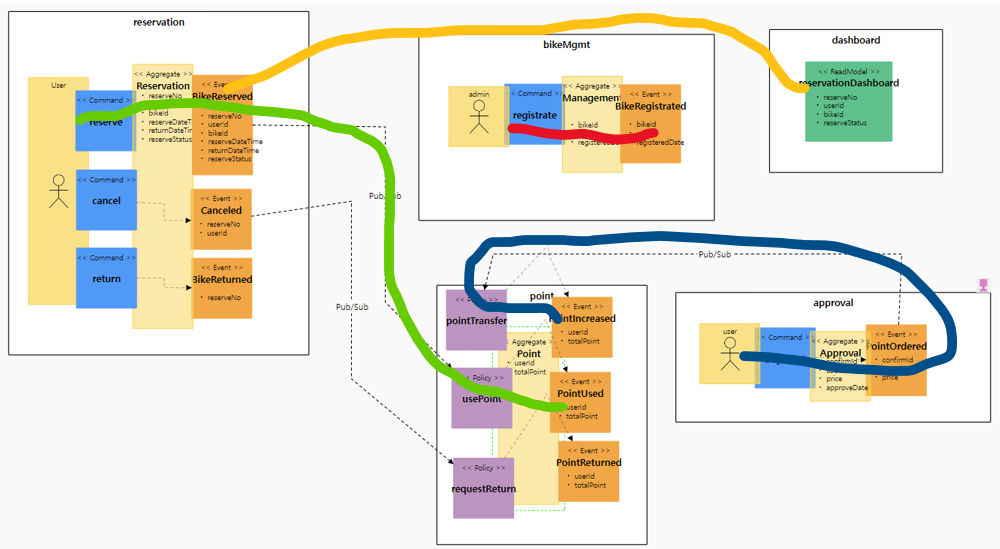 GitHub - agellid/team2_bikesystem