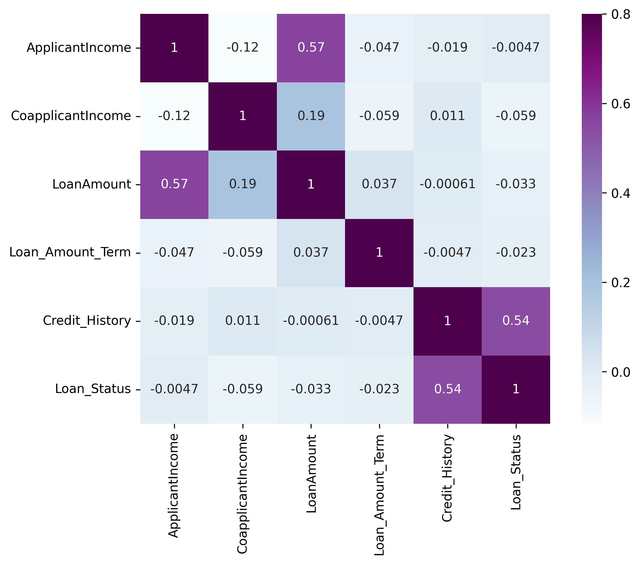 GitHub - anandkr123/LoanApproval