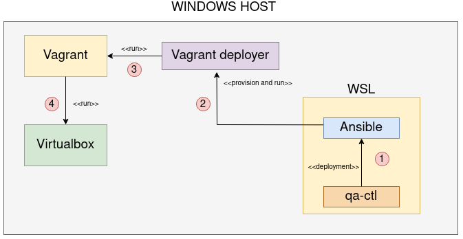 Add Windows Native Support For `qa Ctl` Tool · Issue 1900 · Wazuhwazuh Qa · Github