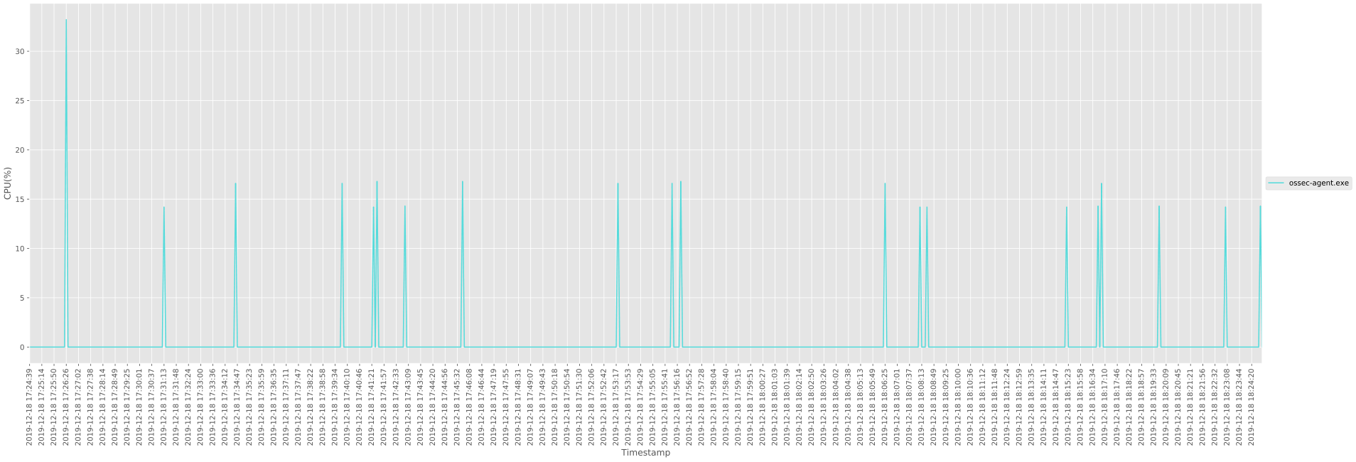 Developmentpre Release Possible Anomaly In The Behaviour Of Analysisd · Issue 349 · Wazuh