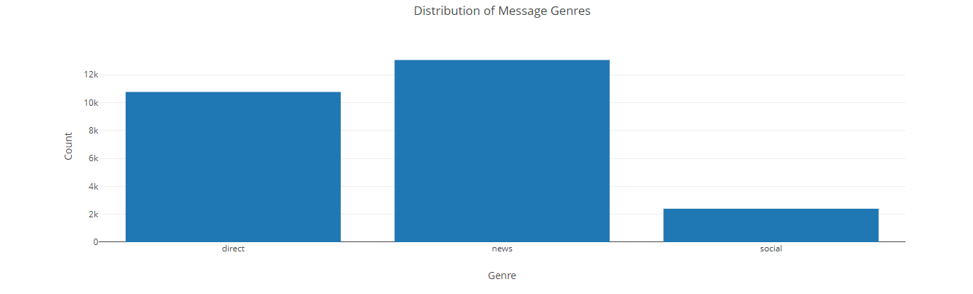 GitHub - dilimou/Disaster-Classification-Task